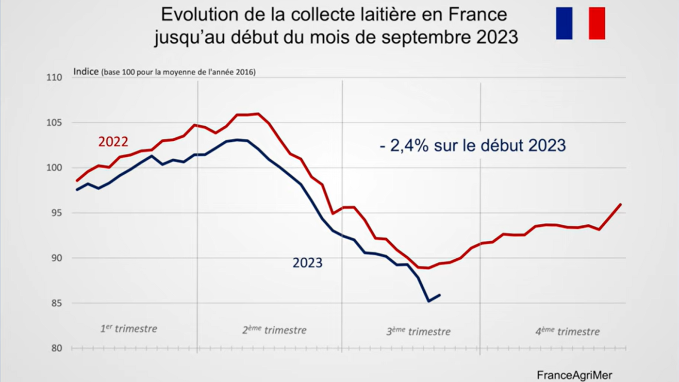 Conjoncture laitière du Cniel du mois de septembre 2023