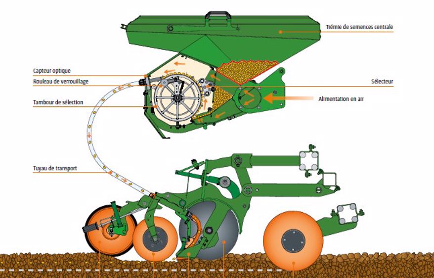 Distribution des semoirs monograines : semis de précision à vitesse grand V