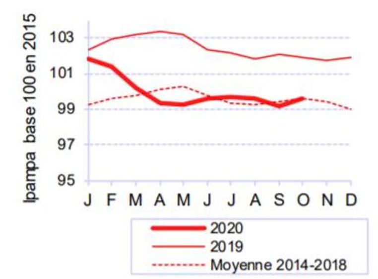 Coûts de production : Le prix d’achat des intrants baisse sur un an