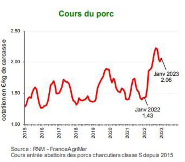 Conjoncture : Les cours du porc français à des niveaux inédits