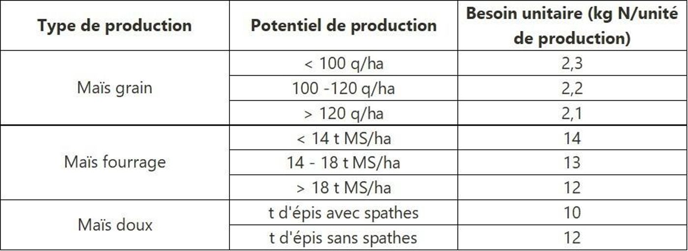 Maïs : adapter la dose d'engrais azoté à la parcelle