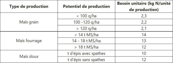 Maïs : adapter la dose d'engrais azoté à la parcelle