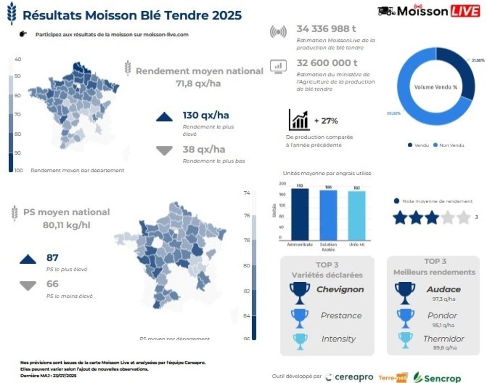 Les résultats de la moisson 2025 en direct du terrain