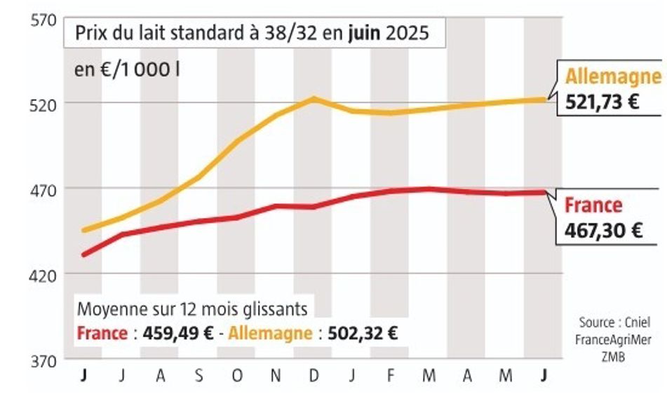 Prix du lait, comparatif France et Allemagne en juin 2025