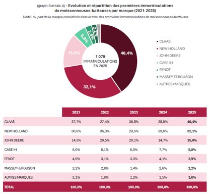 Moissonneuses-batteuses : forte baisse du marché en 2025