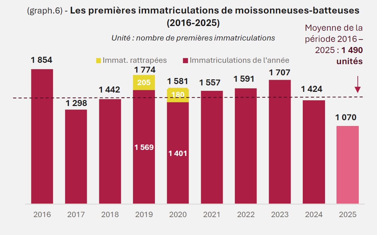 Moissonneuses-batteuses : forte baisse du marché en 2025
